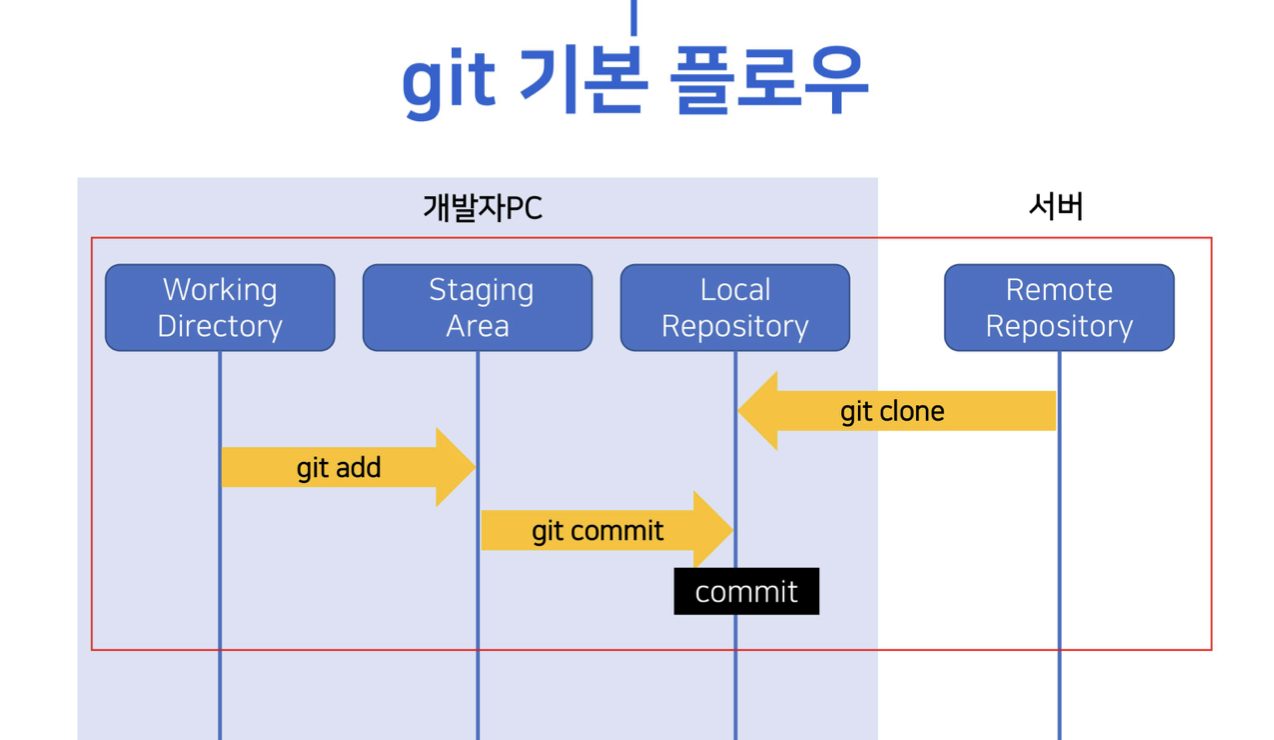 [5주차 YC Academy] Git, Git Action과 Docker를 활용한 서비스 배포