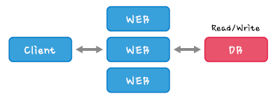 [Spring Boot] DB Read-Write 분리(AWS RDS Aurora DB)