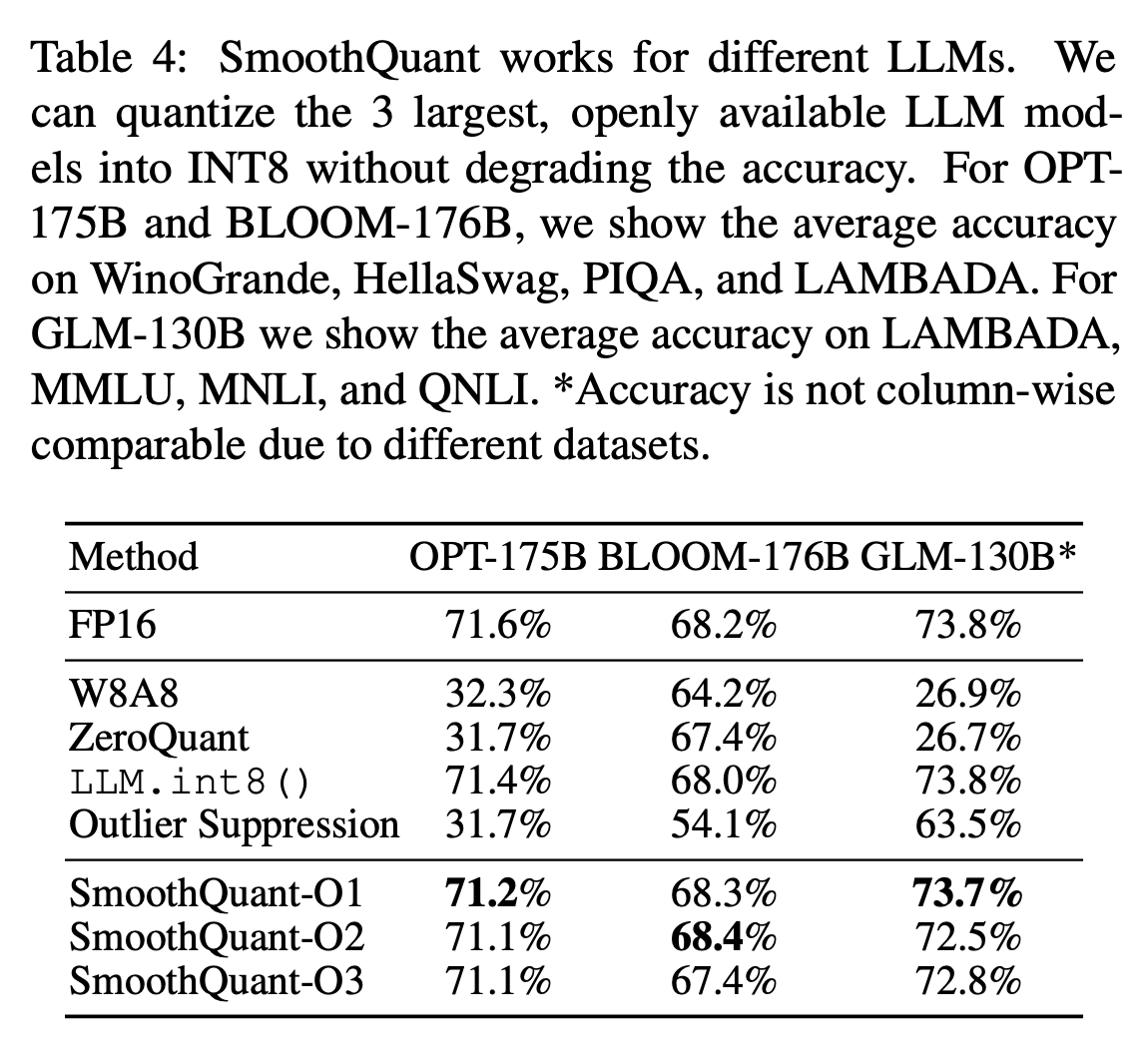 Paper Review [smoothquant Accurate And Efficient Post Training Quantization For Large Language