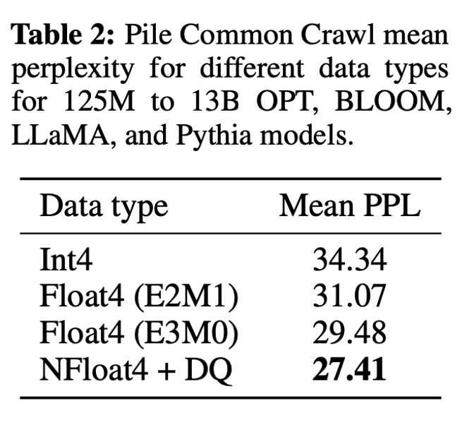 Paper review[QLORA: Efficient Finetuning of Quantized LLMs]
