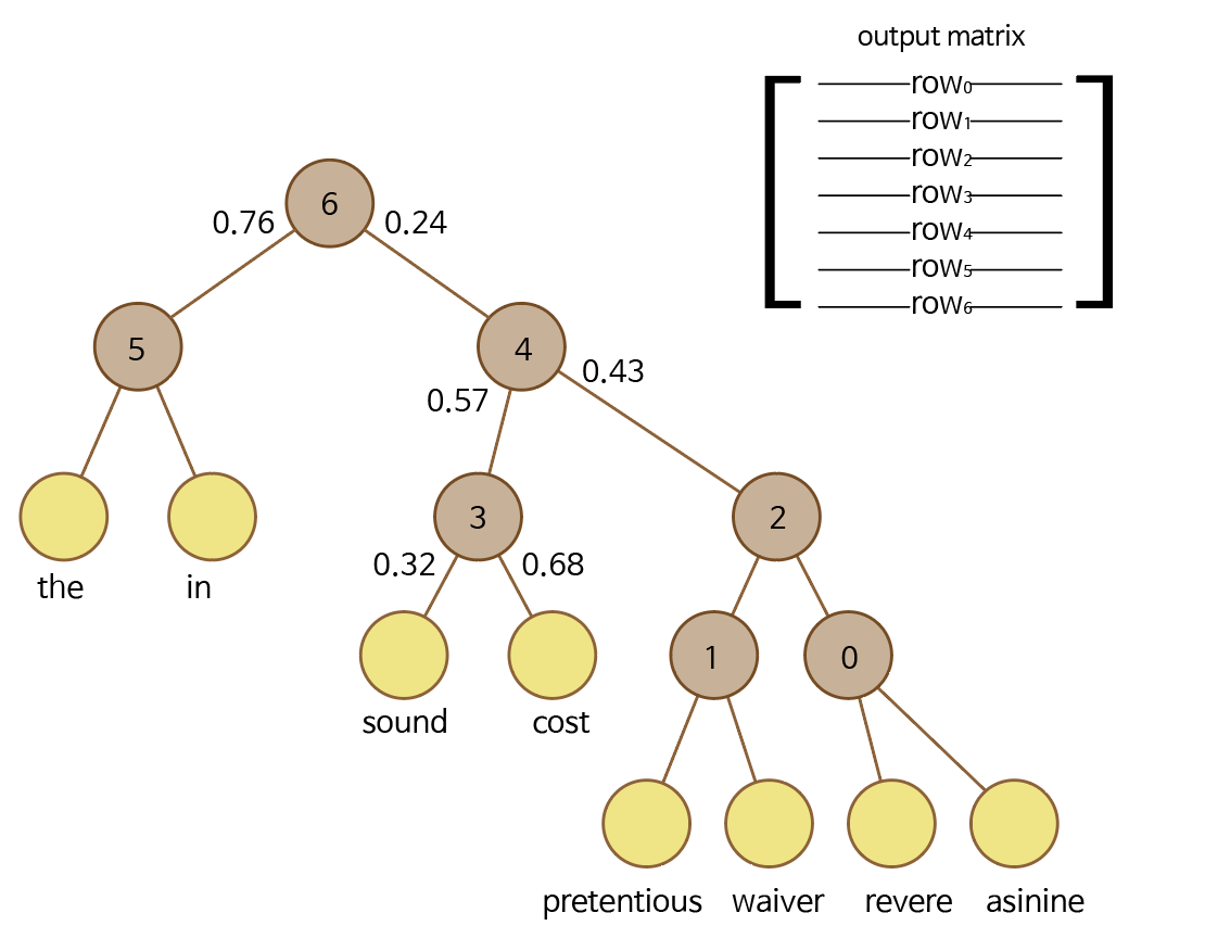 Efficient Estimation of Word Representations in Vector Space 리뷰 Efficient Estimation of Word Representations in Vector Space 리뷰