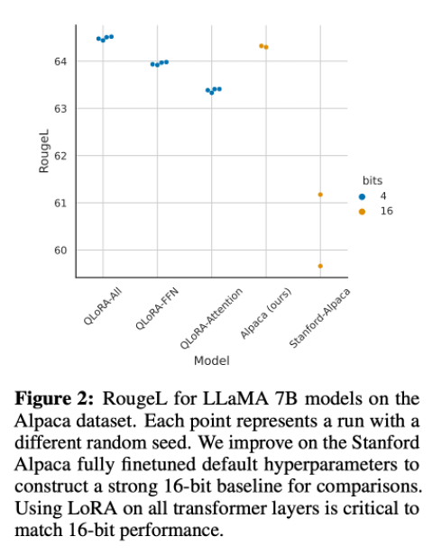 Paper review[QLORA: Efficient Finetuning of Quantized LLMs]