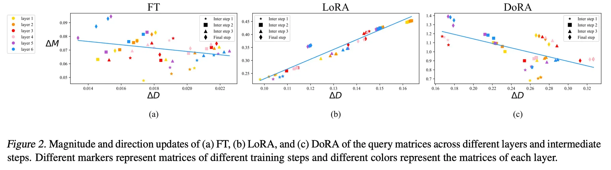 Paper review[DoRA: Weight-Decomposed Low-Rank Adaptation]