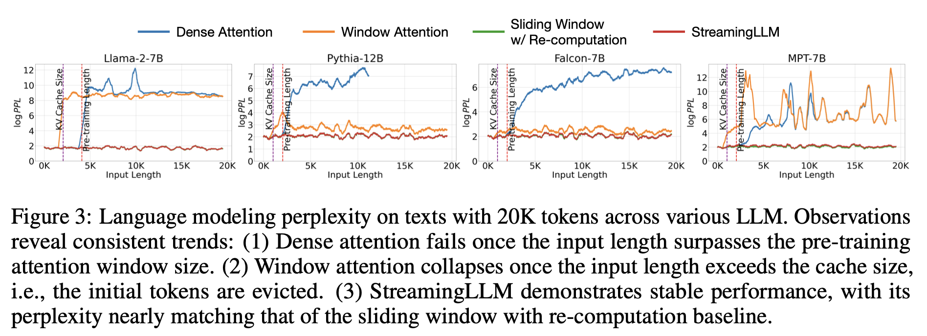 Paper review [Efficient Streaming Language Models With Attention Sinks]