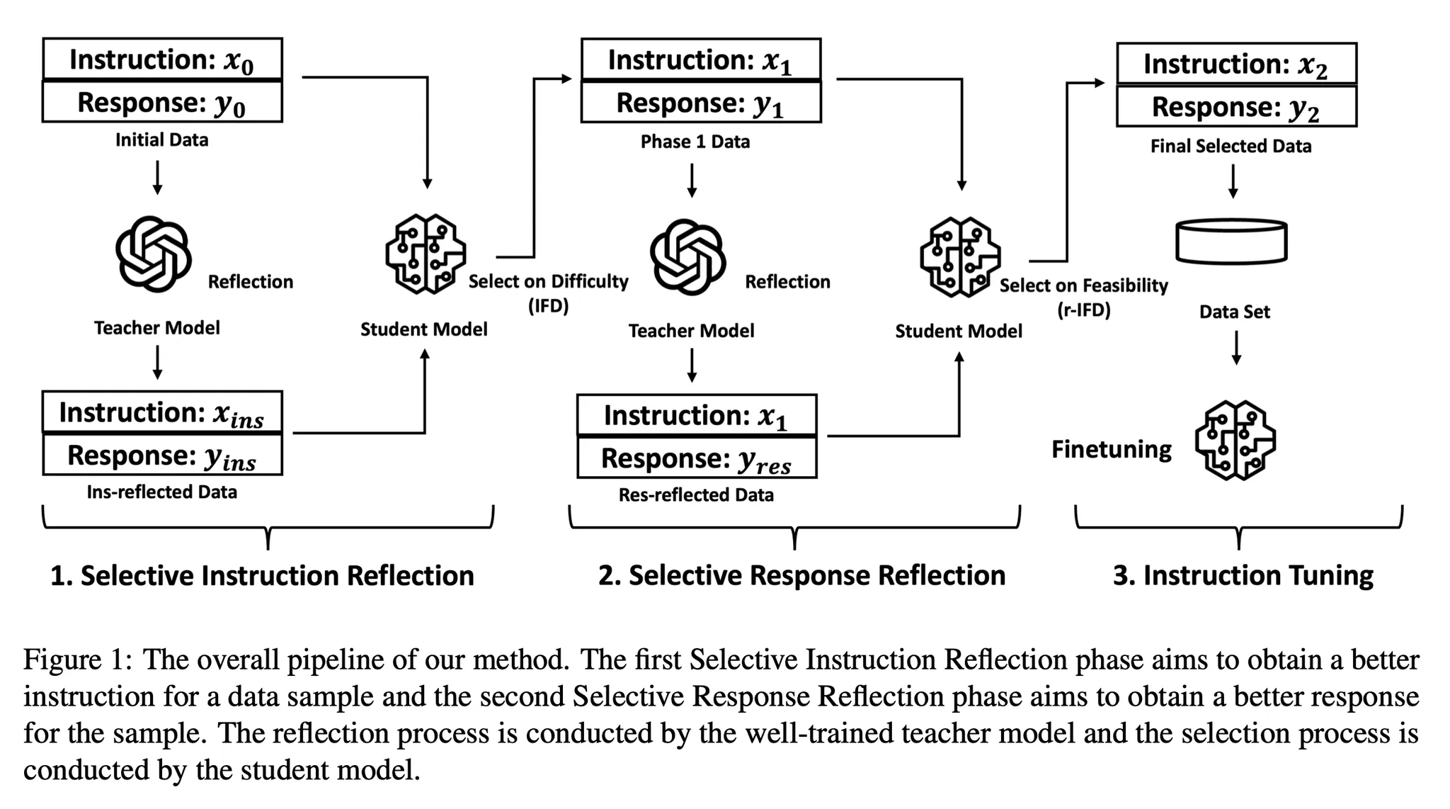 Paper review[Reflection-Tuning]