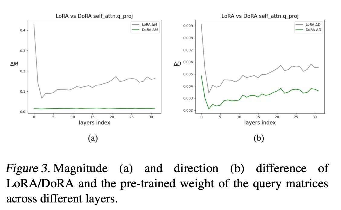 Paper review[DoRA: Weight-Decomposed Low-Rank Adaptation]