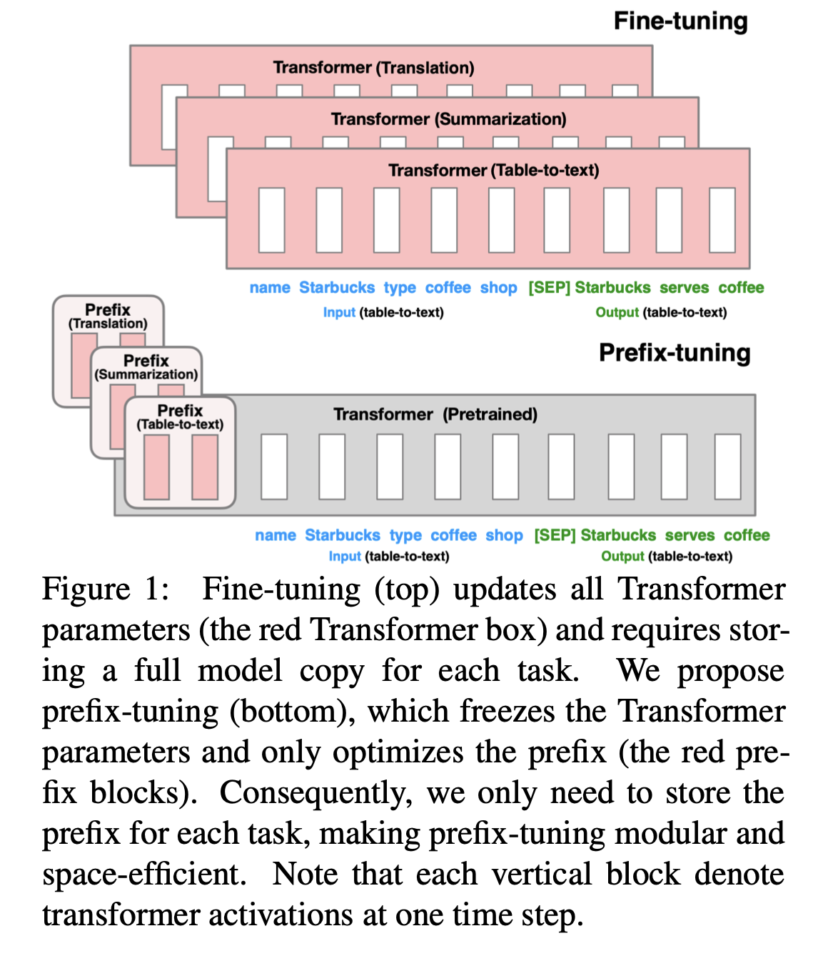 Prefix-Tuning: Optimizing Continuous Prompts for Generation Paper review