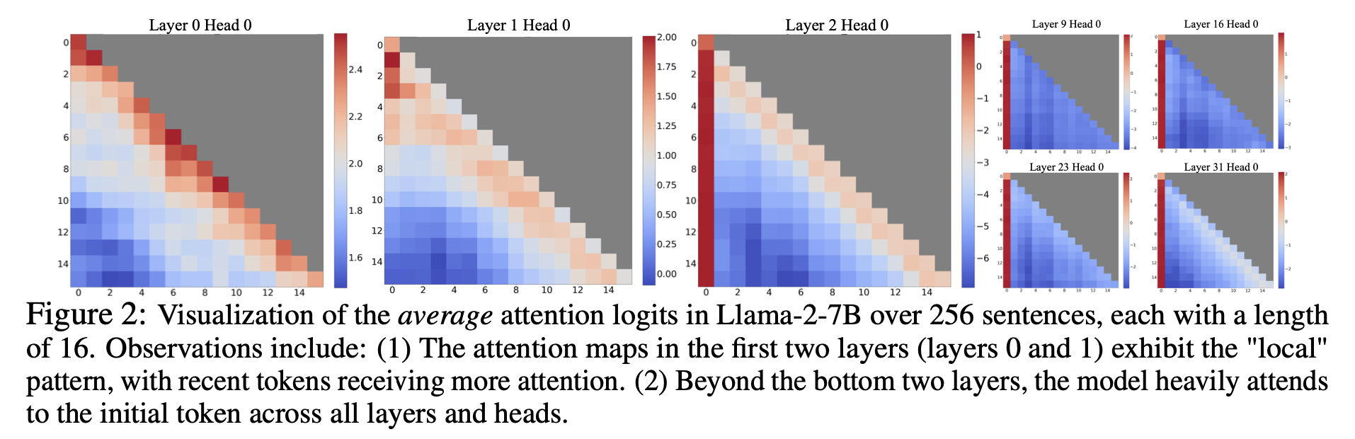 Paper review [Efficient Streaming Language Models With Attention Sinks]