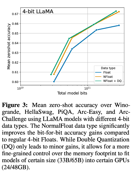 Paper review[QLORA: Efficient Finetuning of Quantized LLMs]