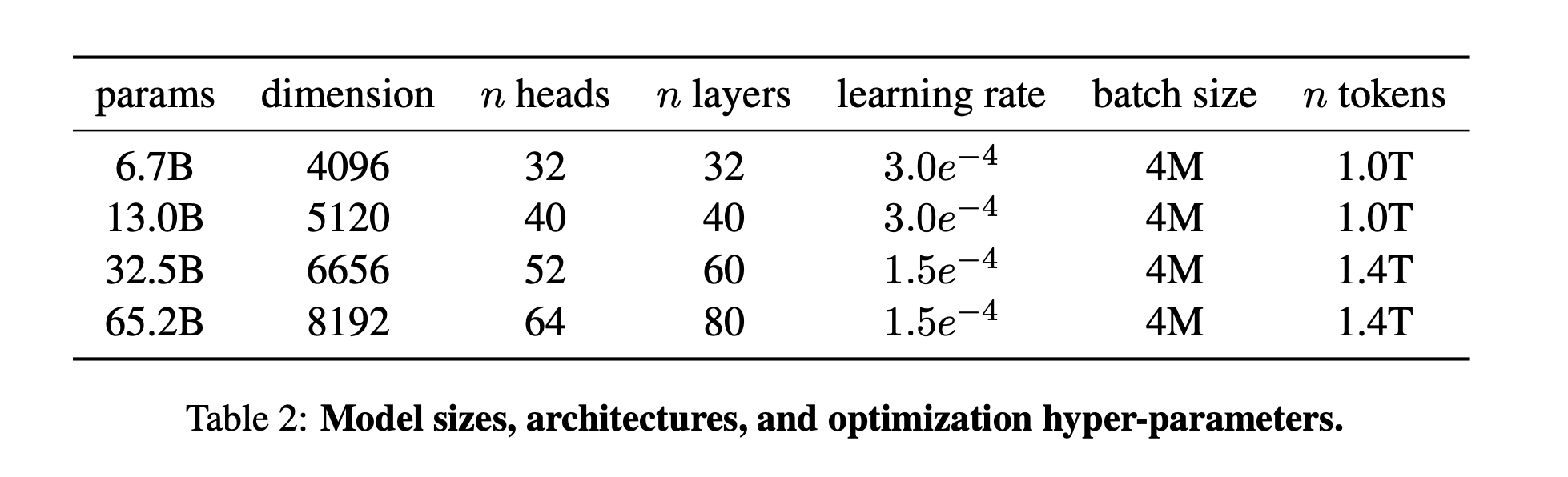 Paper review [LLaMA: Open and Efficient Foundation Language Models]