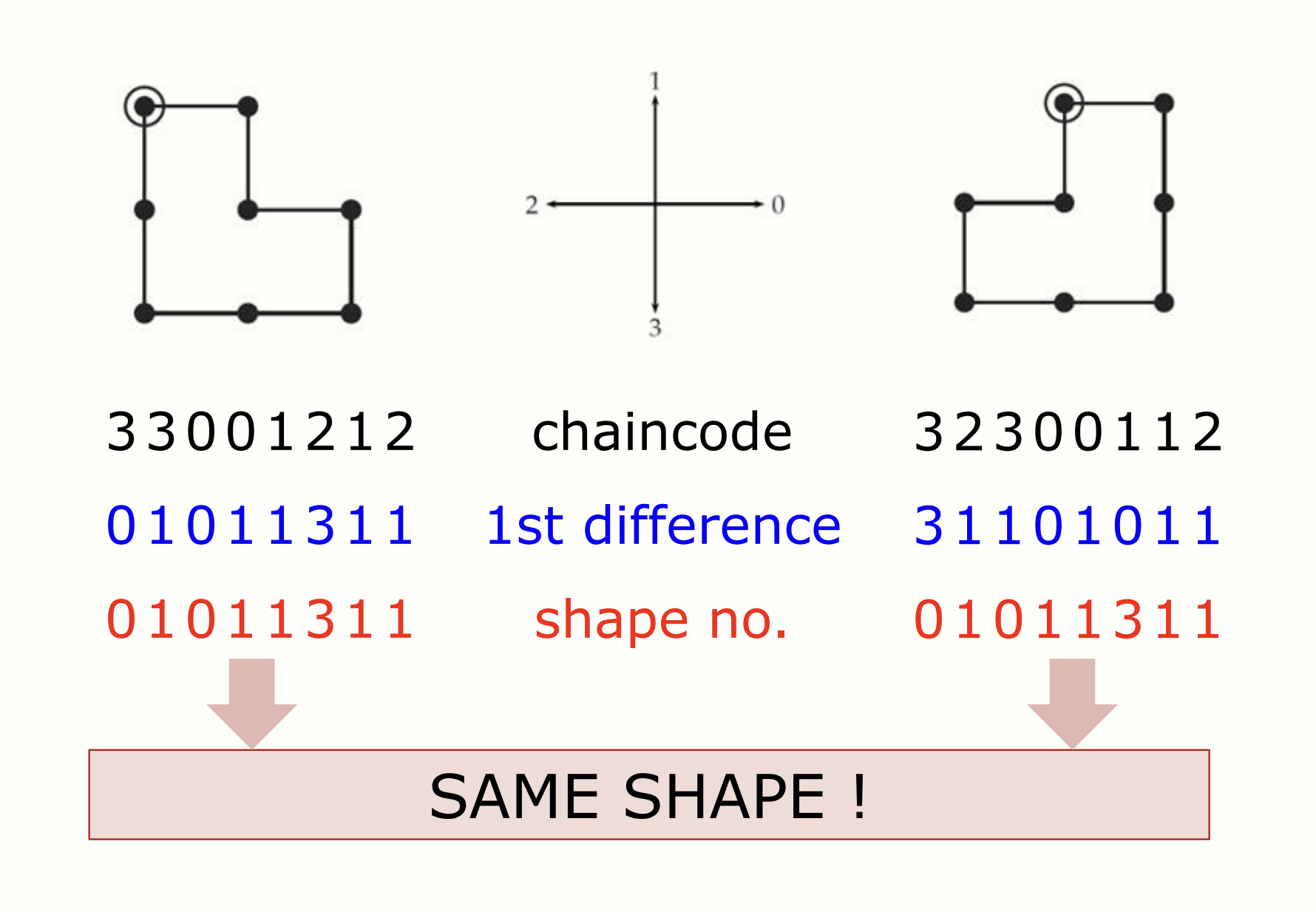 Shapes and Boundaries