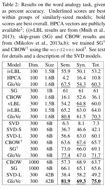 GloVe: Global Vectors for Word Representation
