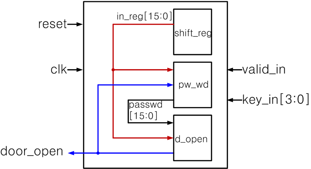 ̶V̶e̶l̶o̶g̶ 아니 Verilog로 도어락 만들기
