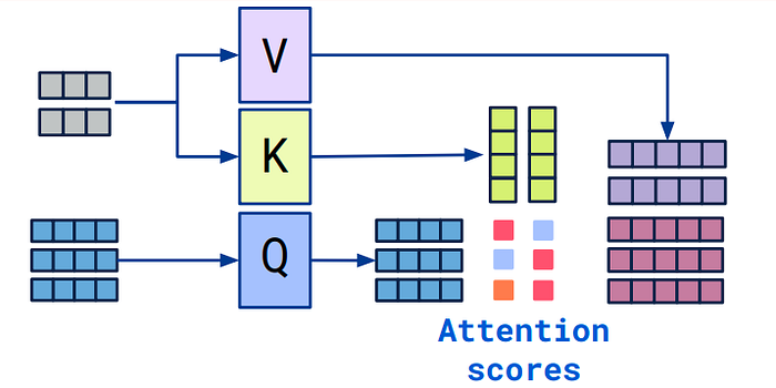 tf.keras.layers.MultiHeadAttention 사용하기
