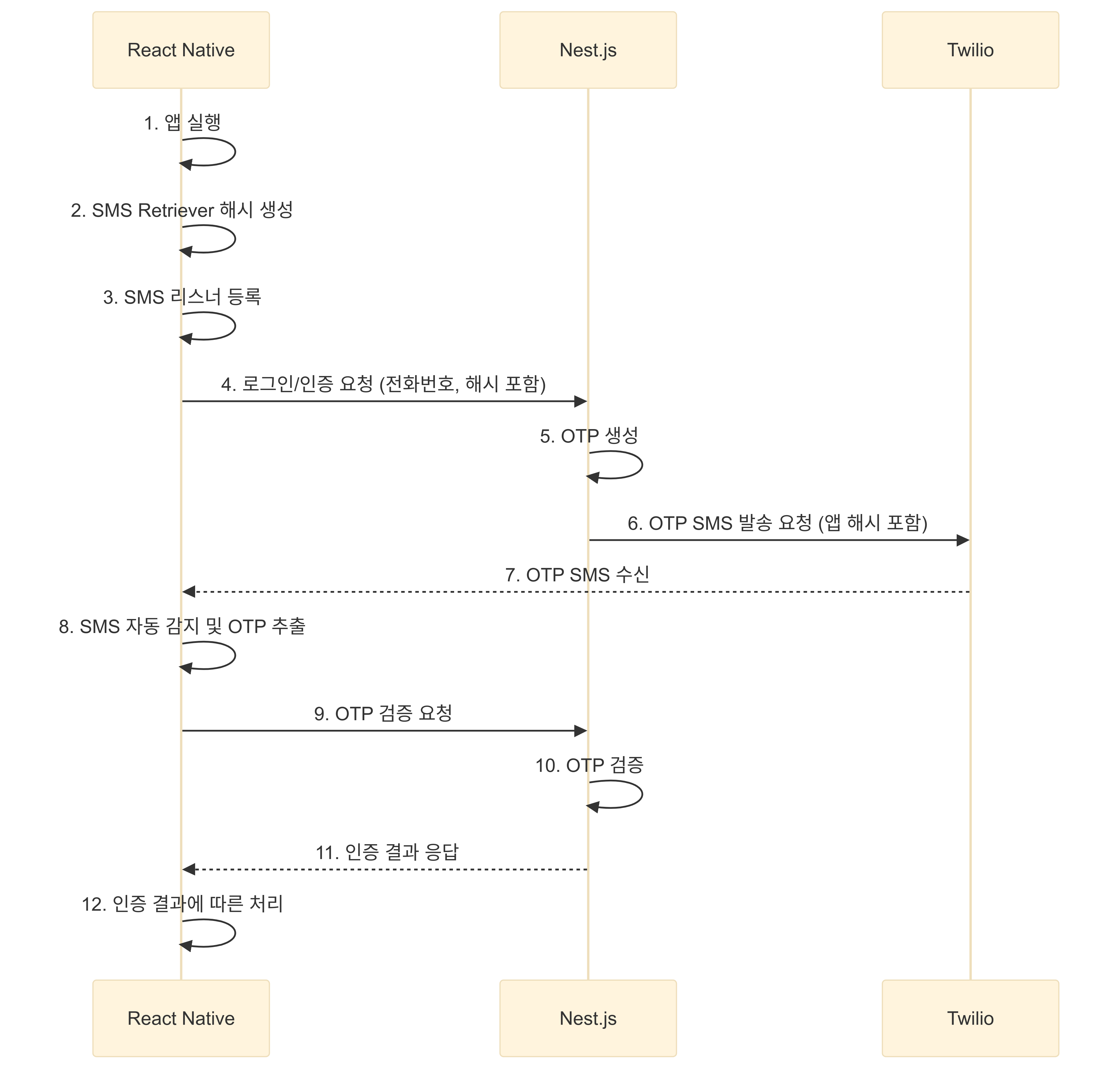 React Native SMS 인증 코드 자동 입력하기