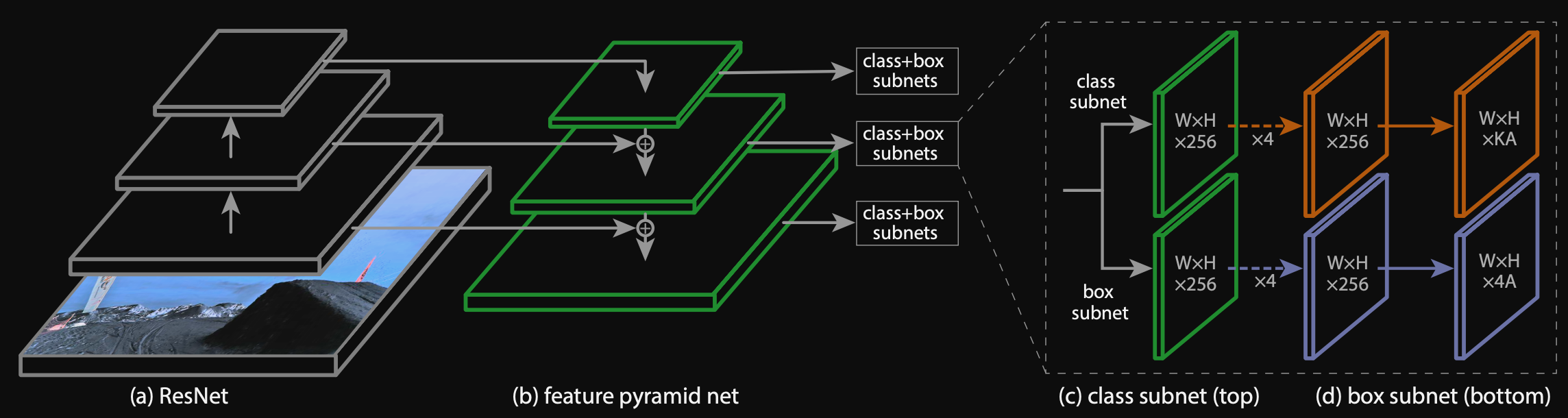 Retinanet Paper Summary & Torch Model Code
