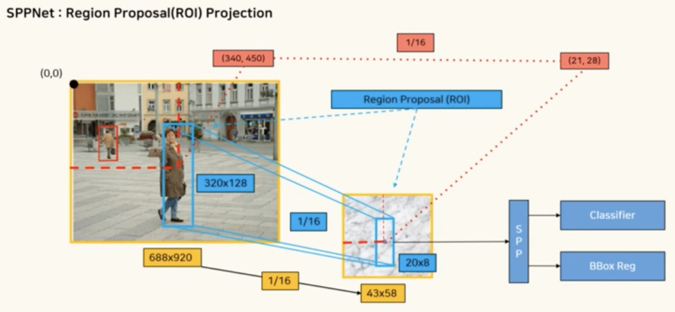 SPPNet