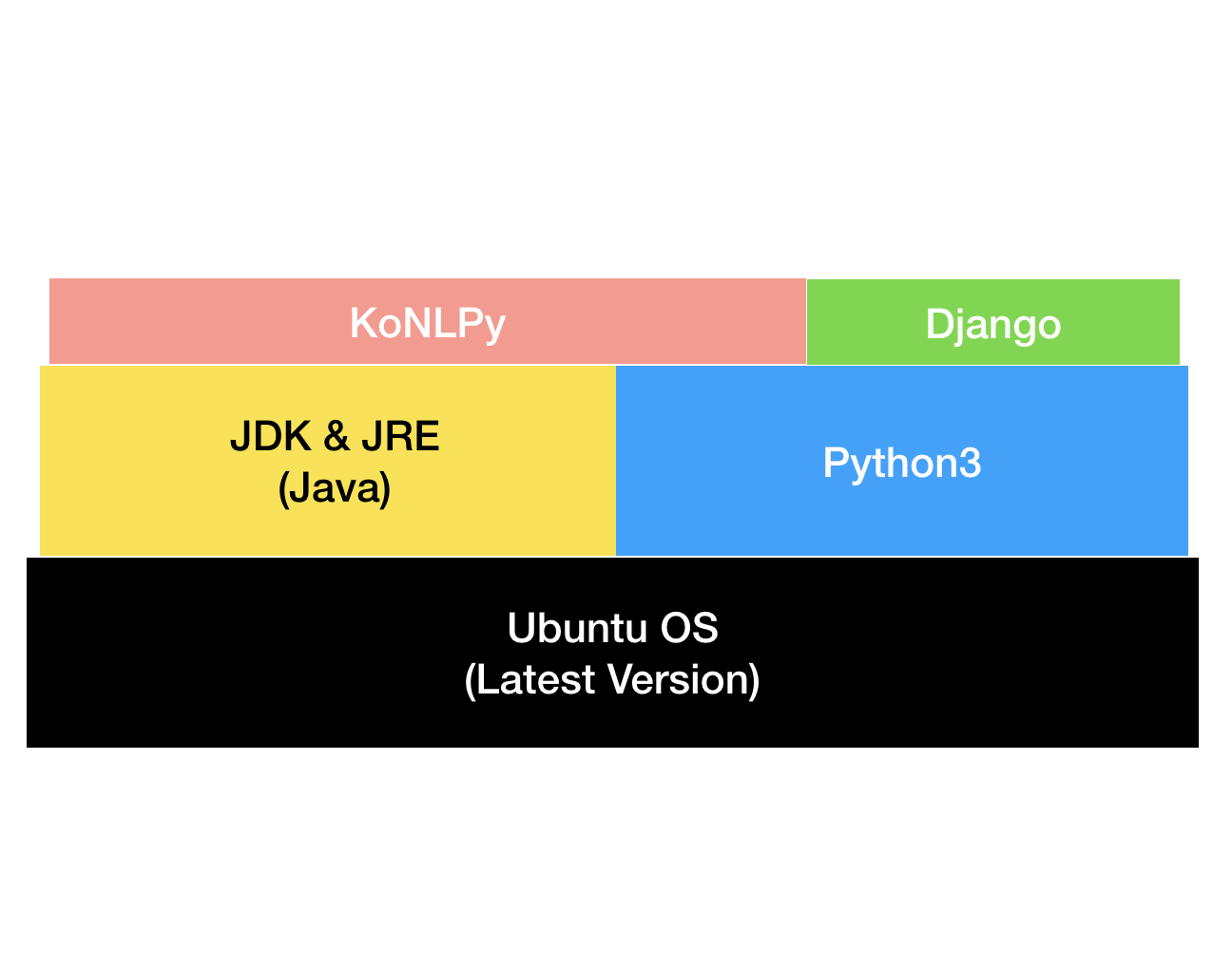 Django와 Konlpy를 함께 쓰는 환경을 Docker로 구현하기