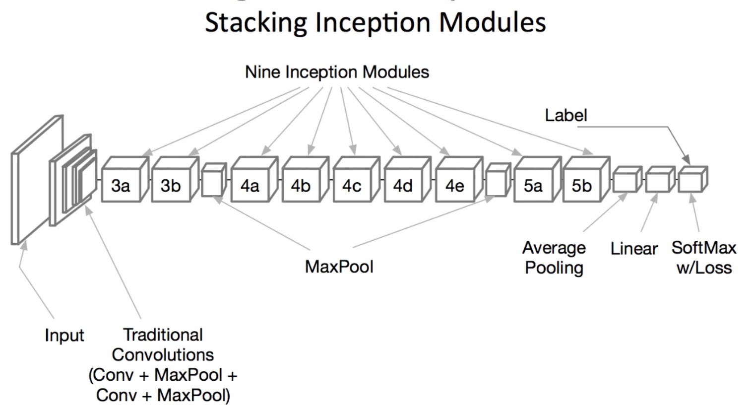 Going Deeper with Convolutions: GoogleNet, Inception