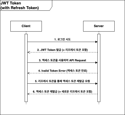 1NFO login Refresh Token 적용하기