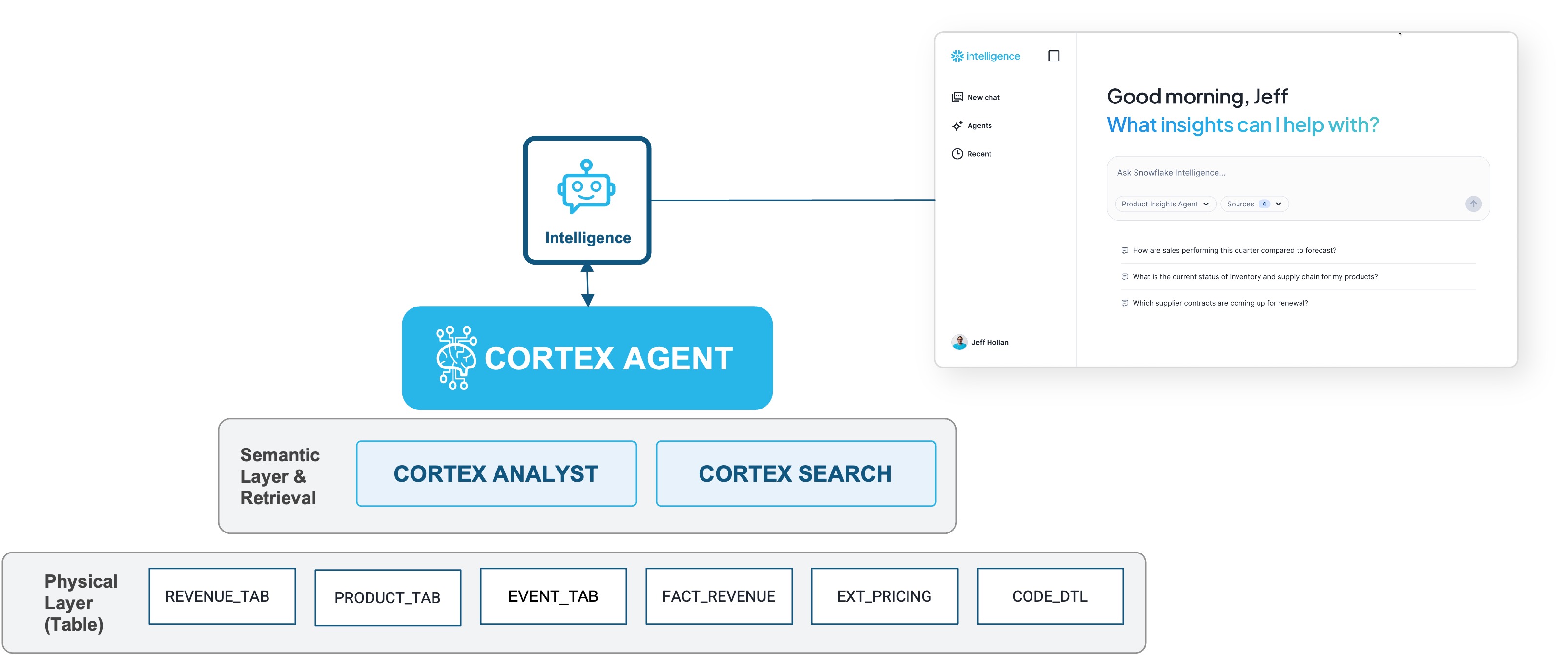Cortex Agent & Intelligence
