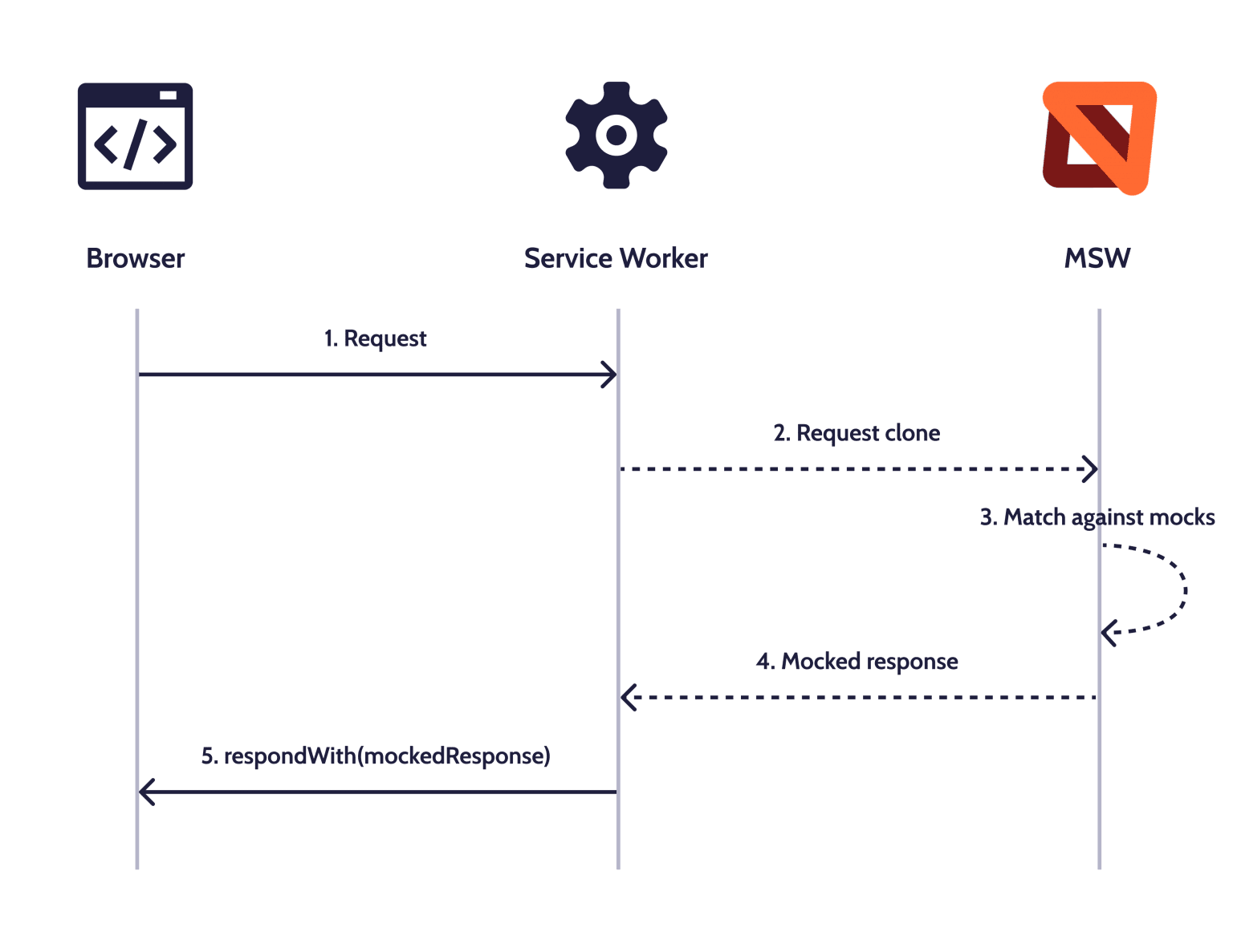 VITE + REACT + TYPESCRIPT에 MSW 적용해보기