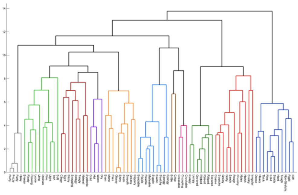 계층적 클러스터링(Hierarchical Clustering, HC)