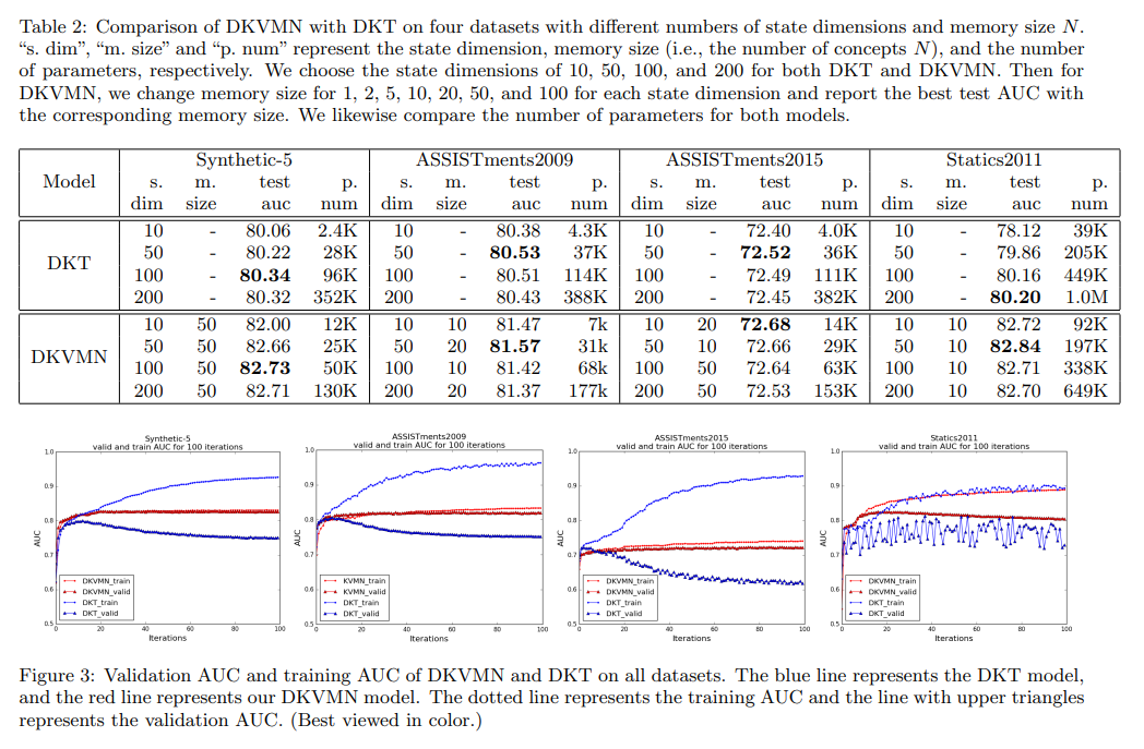 [Paper Review] Dynamic Key-Value Memory Networks for Knowledge Tracing (DKVMN, 2015)