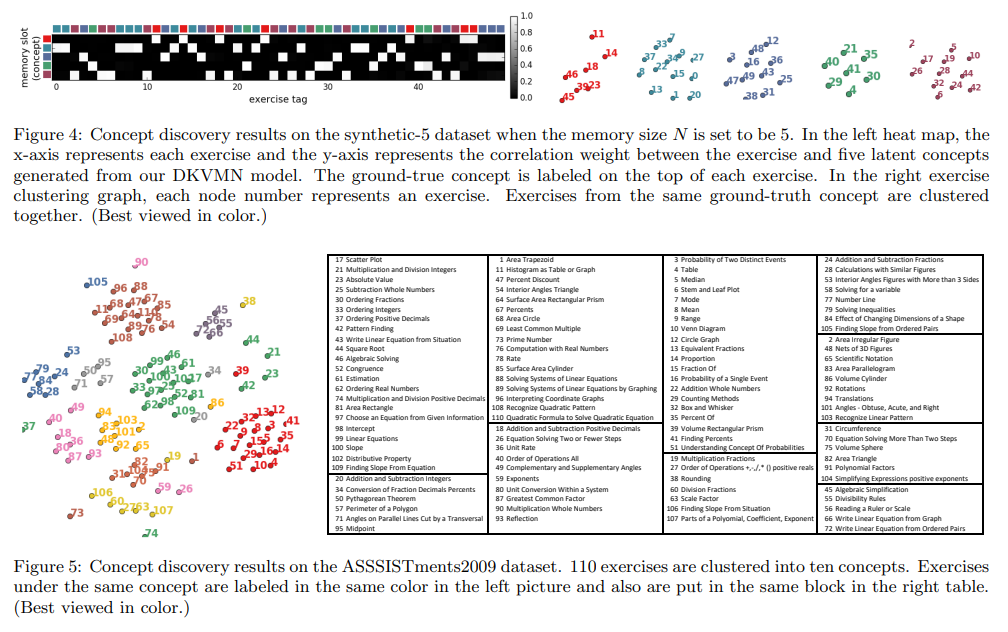 [Paper Review] Dynamic Key-Value Memory Networks for Knowledge Tracing (DKVMN, 2015)