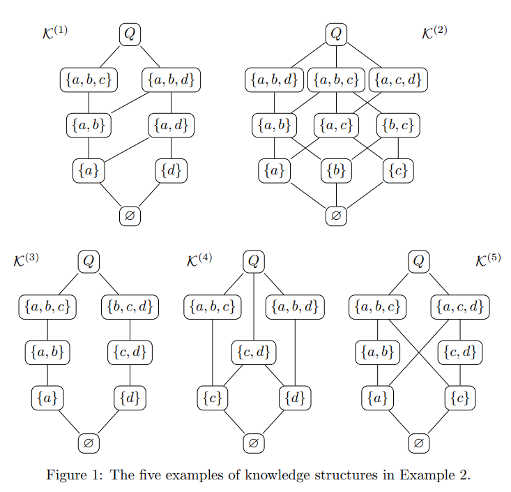 [Paper Review] Knowledge Spaces and Learning Spaces (2015.11.) l 지식공간이론 ...
