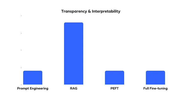 LLM 도메인 적용, 어떤 방법이 좋을까? : Full Fine-Tuning, PEFT, Prompt Engineering, RAG