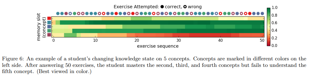 [Paper Review] Dynamic Key-Value Memory Networks for Knowledge Tracing (DKVMN, 2015)