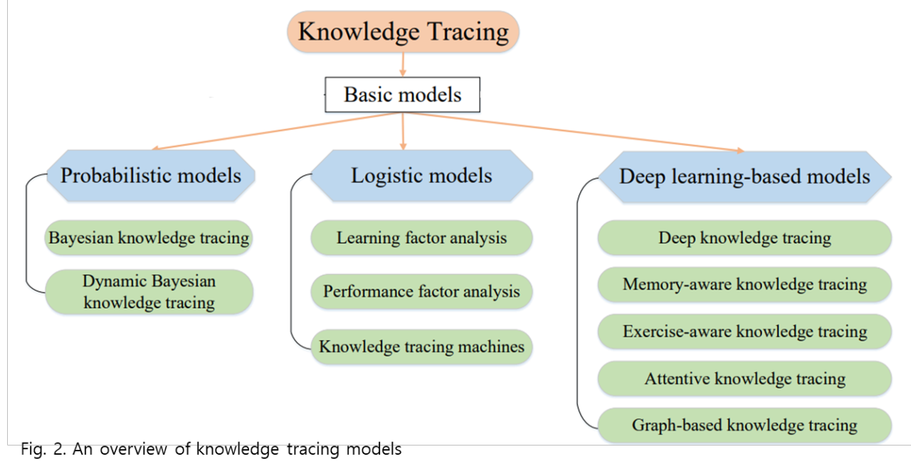 에듀테크 핵심 개념 | Knowledge Tracing
