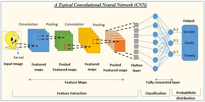 CNN의 개념과 MNIST 숫자 분류기 실습 예제