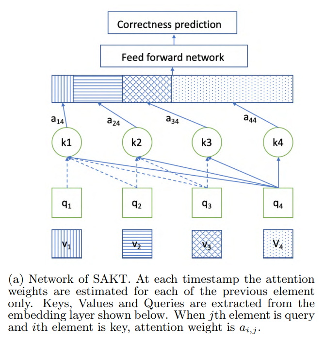 [Paper Review] A Self-Attentive model for Knowledge Tracing (SAKT, Jul ...