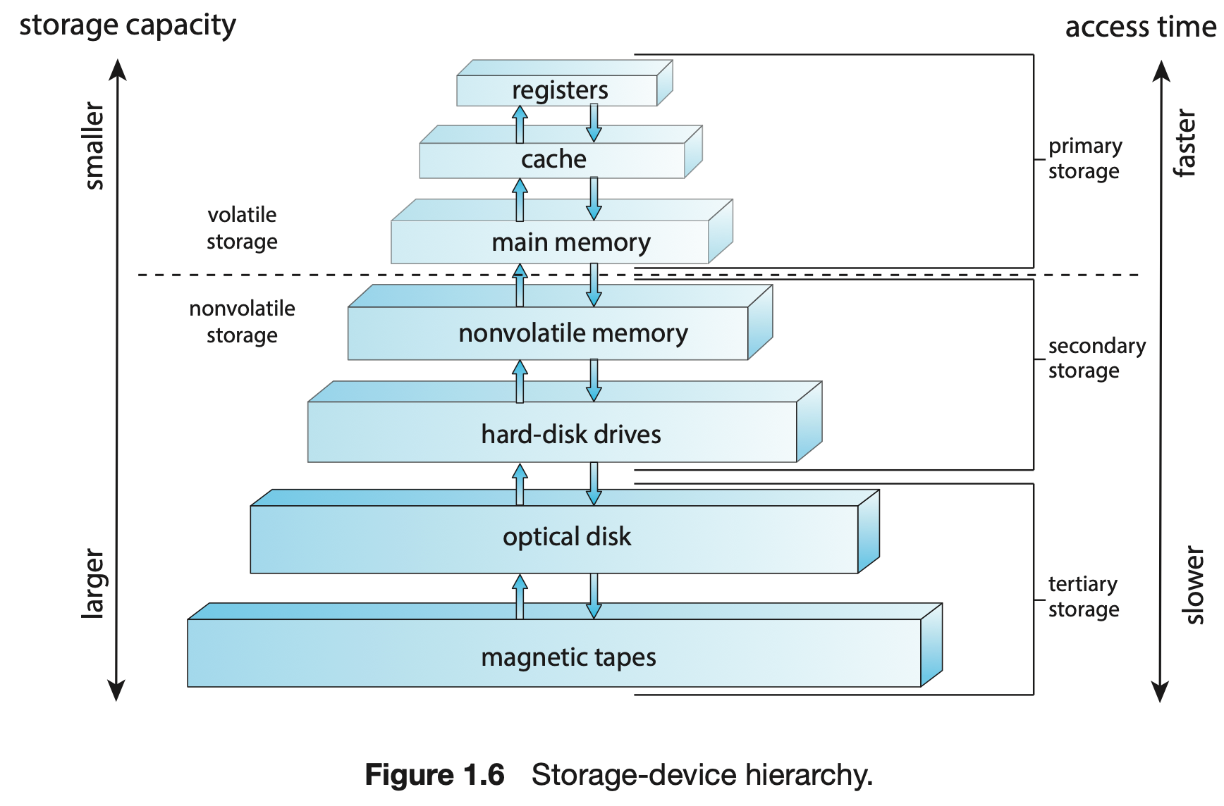 [공룡책] Chapter1-storage I/O