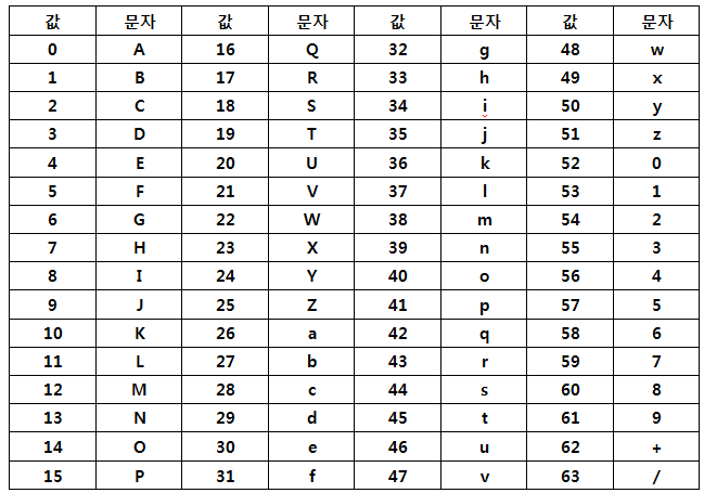 [SW Expert Academy] 1928. Base64 Decoder