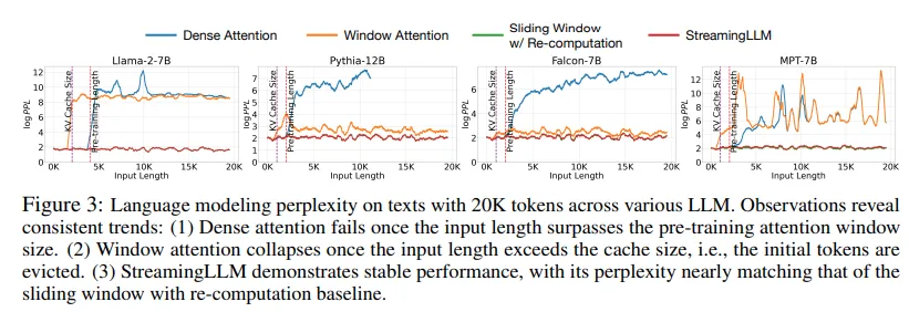 EFFICIENT STREAMING LANGUAGE MODELS WITH ATTENTION SINKS