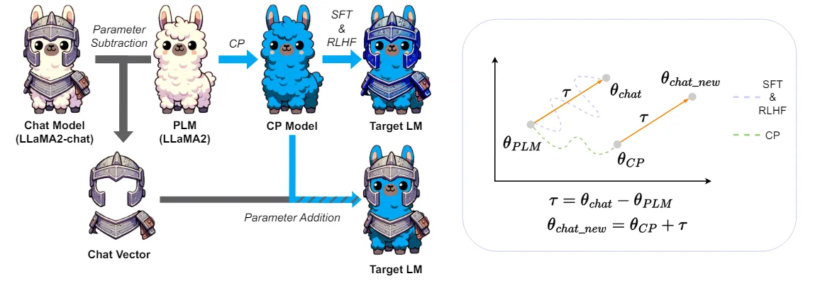 Chat Vector: A Simple Approach to Equip LLMs with Instruction Following and Model Alignment in ...
