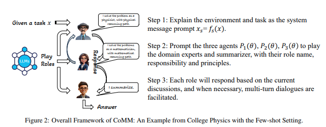 CoMM: Collaborative Multi-Agent, Multi-Reasoning-Path Prompting for Complex Problem Solving