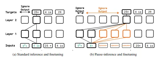 THINK BEFORE YOU SPEAK: TRAINING LANGUAGE MODELS WITH PAUSE TOKENS