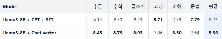 Chat Vector: A Simple Approach to Equip LLMs with Instruction Following and Model Alignment in ...