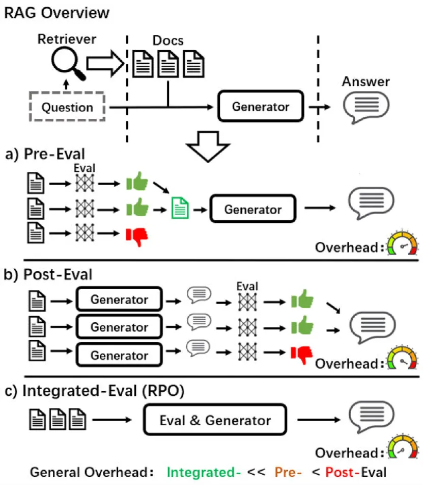 RPO: Retrieval Preference Optimization for Robust Retrieval-Augmented Generation