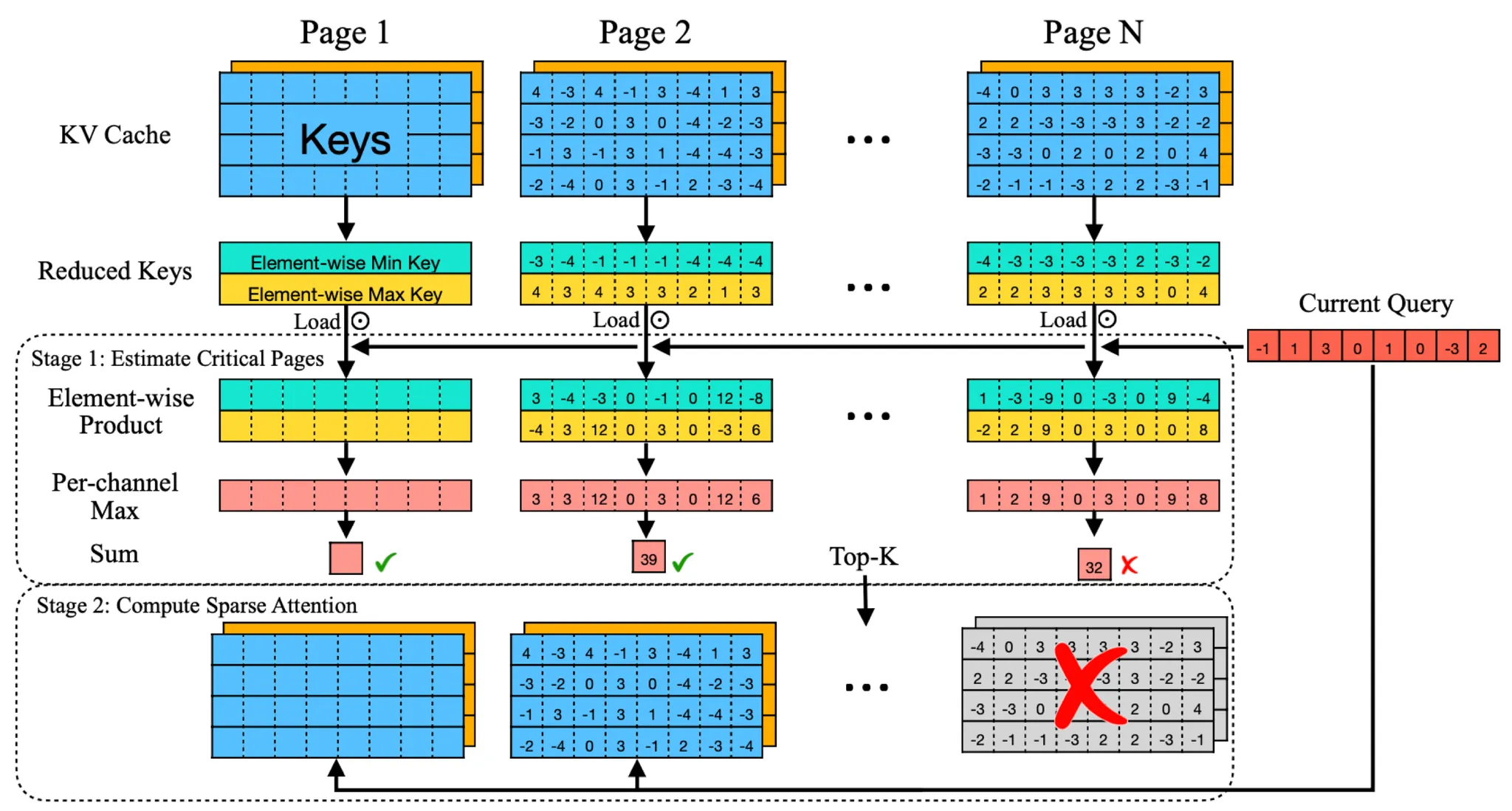 Quest: Query-Aware Sparsity for Efficient Long-Context LLM Inference