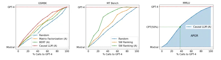 RouteLLM: Learning to Route LLMs with Preference Data
