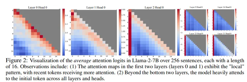 EFFICIENT STREAMING LANGUAGE MODELS WITH ATTENTION SINKS
