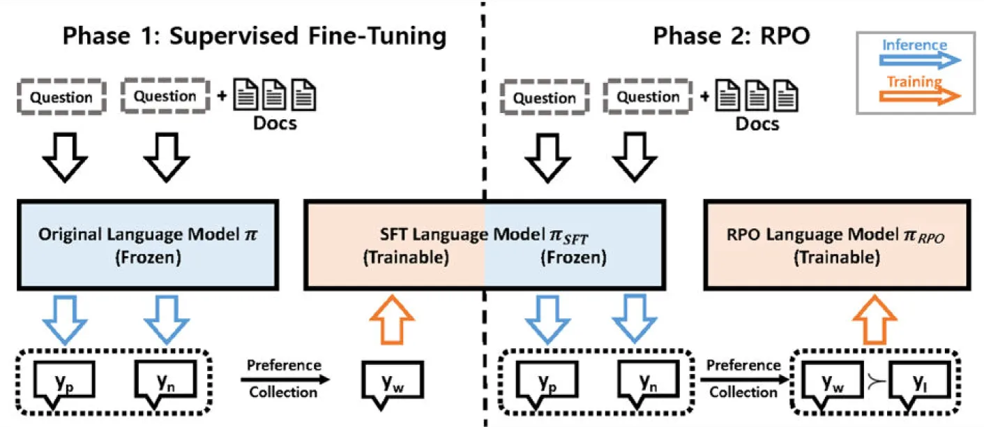 RPO: Retrieval Preference Optimization for Robust Retrieval-Augmented ...