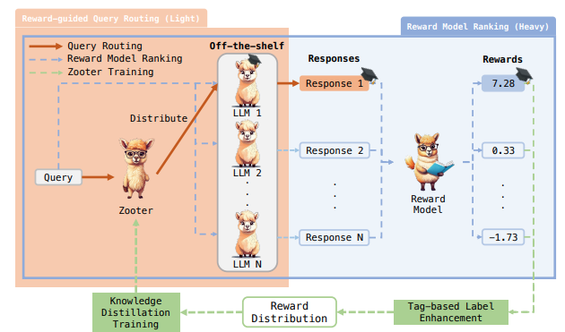 Routing to the Expert: Efficient Reward-guided Ensemble of Large Language Models