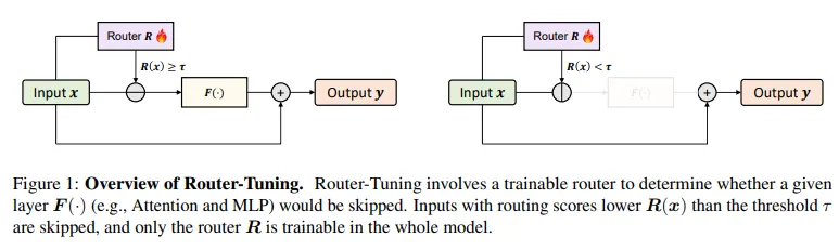 Router-Tuning: A Simple and Effective Approach for Dynamic Depth