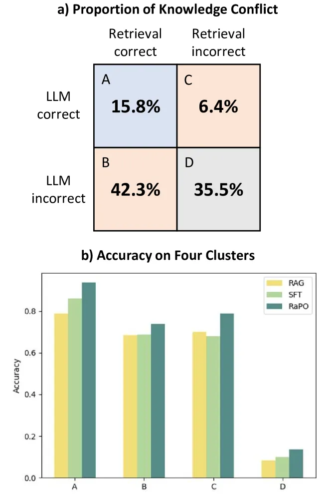 RPO: Retrieval Preference Optimization for Robust Retrieval-Augmented ...